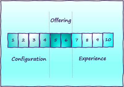 Ten Types of Innovation - Tradecraft Central